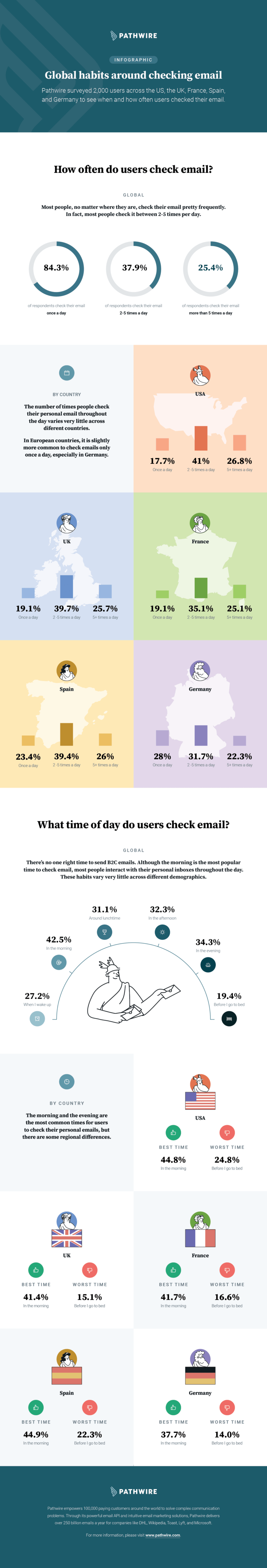 Email habits infographic: global trends around checking email | Mailjet