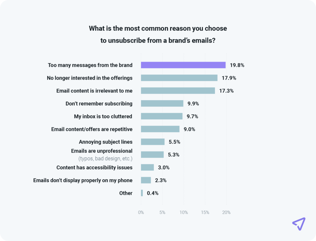 Email Marketing Cadence: How many emails should I send? | Mailjet