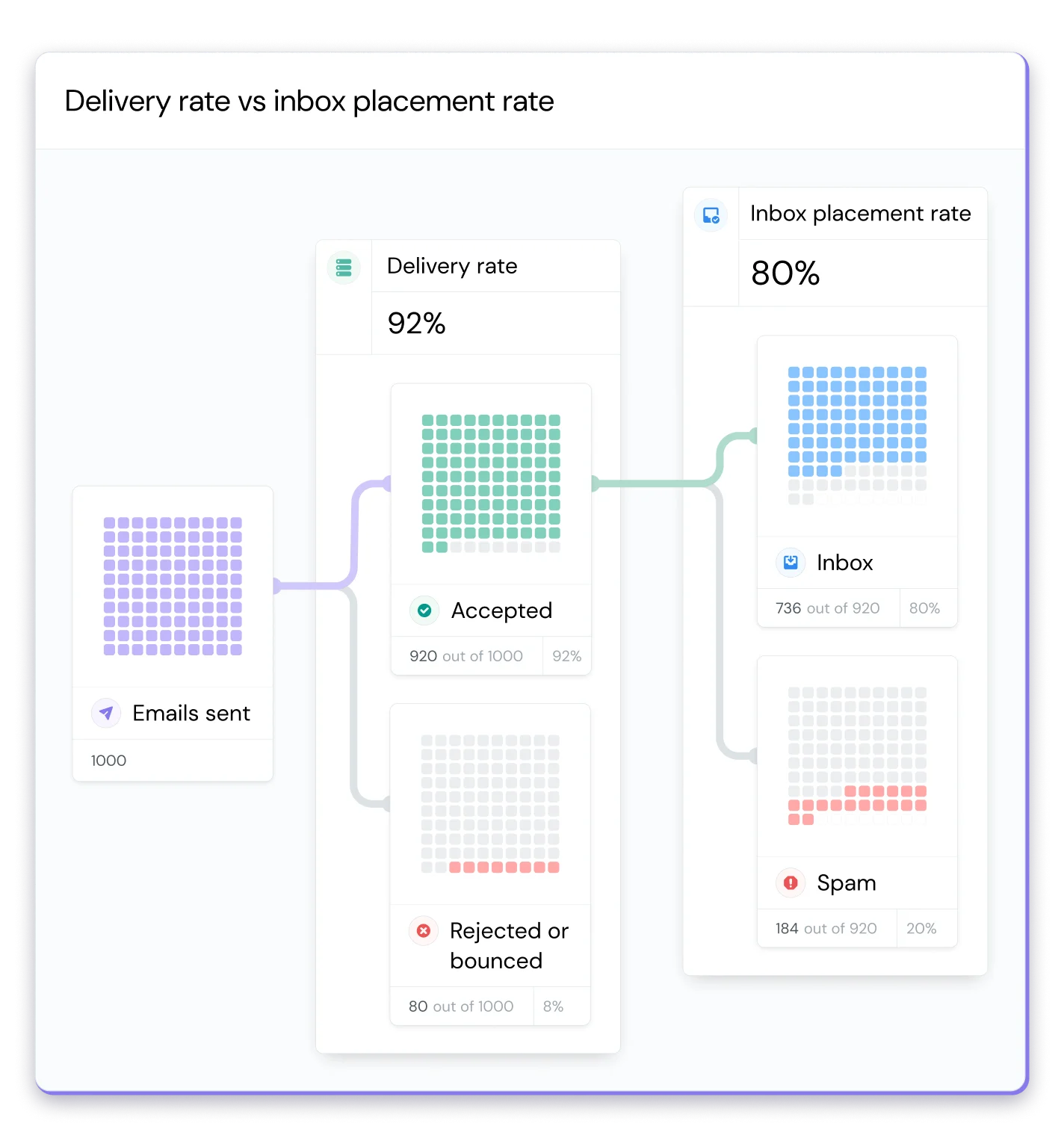Email Delivery Rate vs Deliverability: Know the Difference